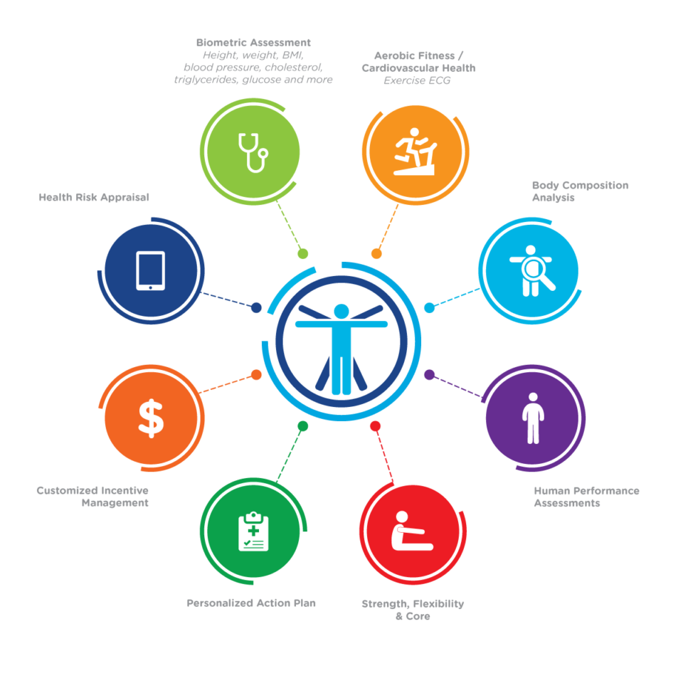 Employee Health & Fitness Assessments | CardioKinetics