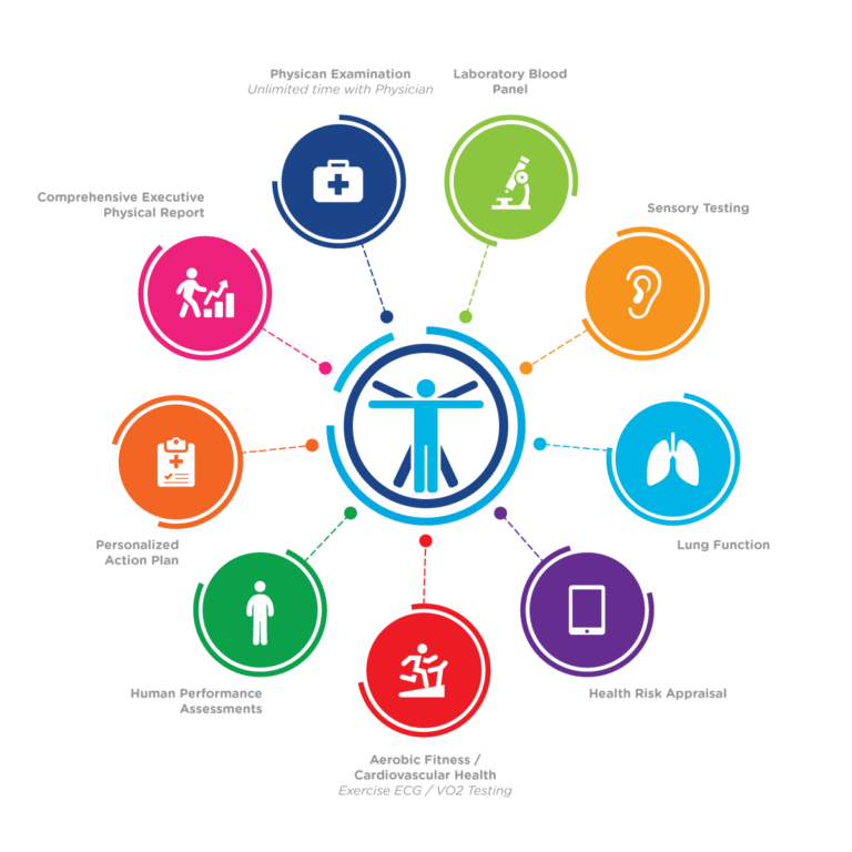 Executive Physicals | Employee Wellness Services | CardioKinetics